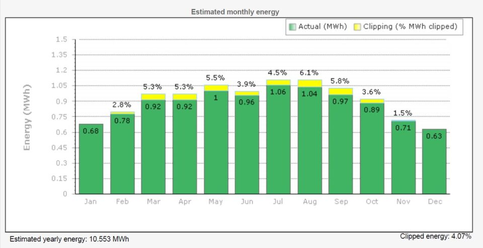 Redefining Inverter Clipping and Solar Efficiency